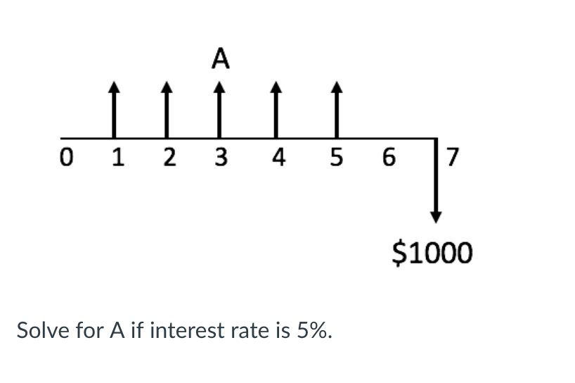 Solved 0 1 2 3 4 5 6 7 $1000 Solve for A if interest rate is | Chegg.com