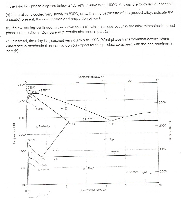 In the Fe-Fe3C phase diagram below a 1.5 wt% C alloy | Chegg.com