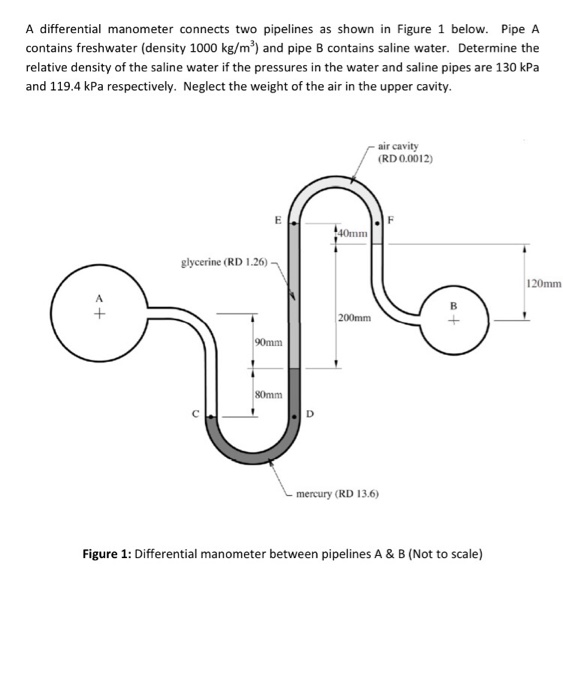 Solved A differential manometer connects two pipelines as | Chegg.com