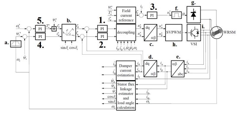 Solved Analyzing electrically excited synchronous machine | Chegg.com