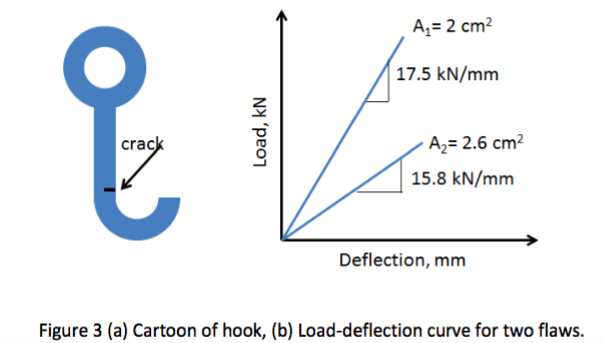 (Solved) - 2. As a failure expert, you have been called to resolve a ...