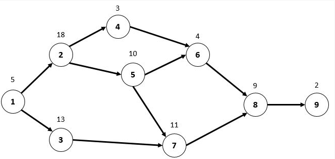 Solved A certain project has 9 activities. Each activity’s | Chegg.com