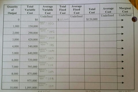 Solved Average Total Average Average Marginal Variable | Chegg.com