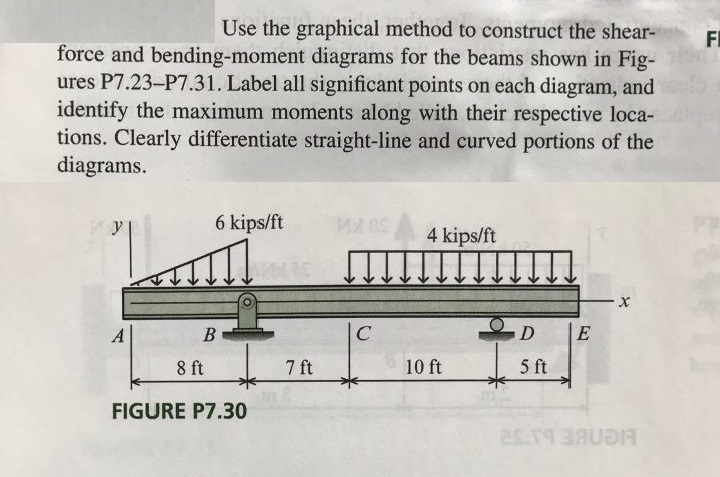 Solved Use the graphical method to construct the shear- FI | Chegg.com