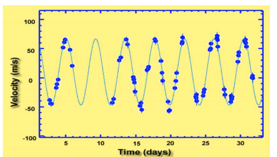 A radial velocity curve for the parent star of the | Chegg.com