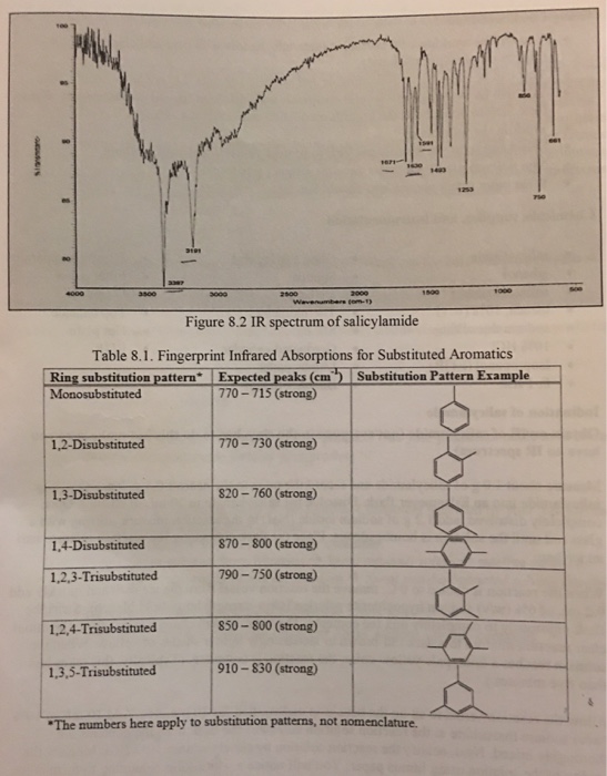 Solved Figure 8.2 IR spectrum of salicylamide Table 8.1. | Chegg.com