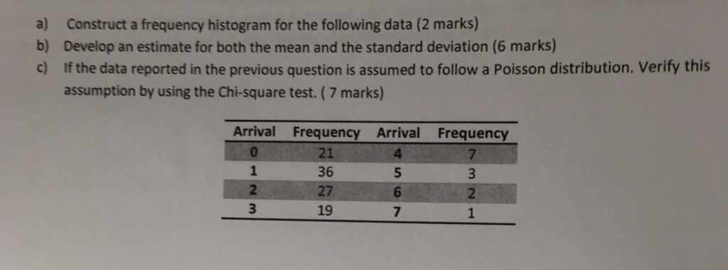 Solved Construct a frequency histogram for the following | Chegg.com