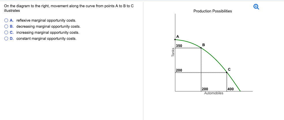 Decreasing Opportunity Cost