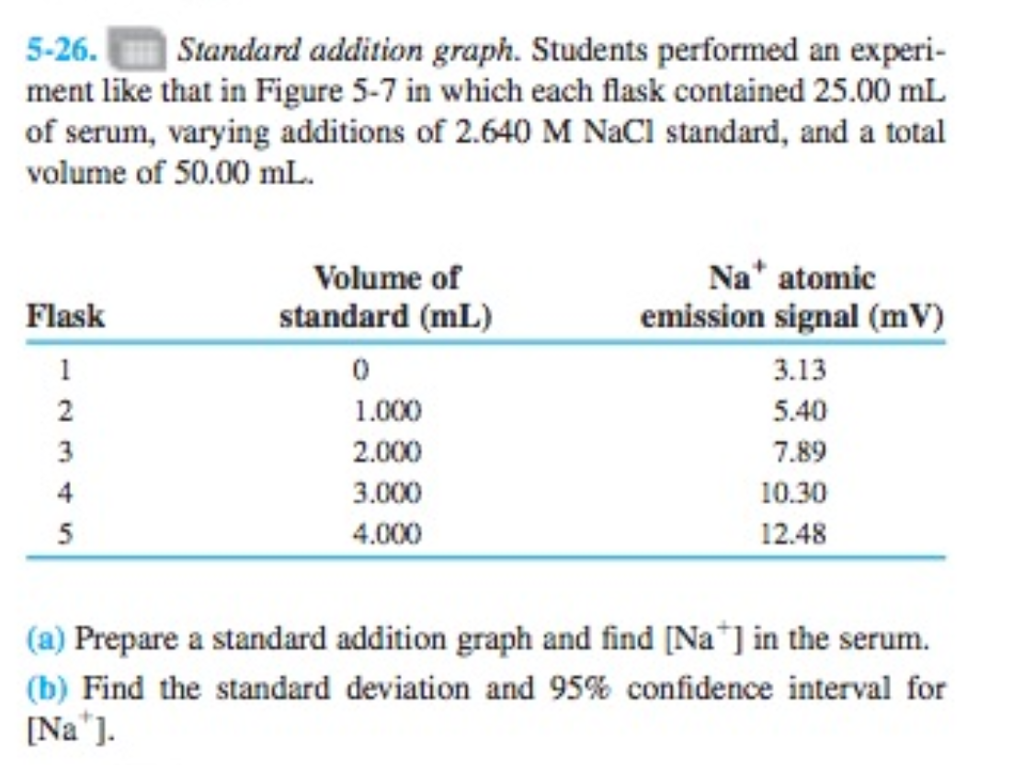 5-26. O Standard addition graph. Students performed | Chegg.com