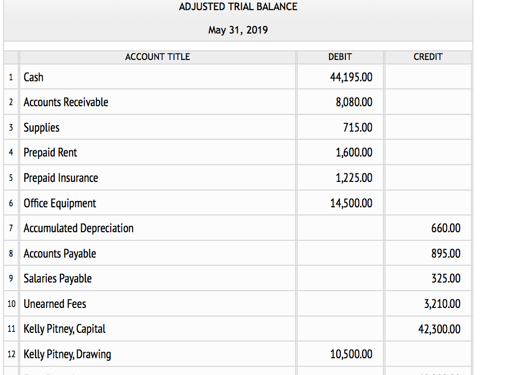Post Closing Trial Balance Aplia