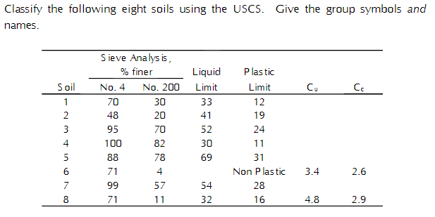Solved Classify the following eight soils using the USCS. | Chegg.com