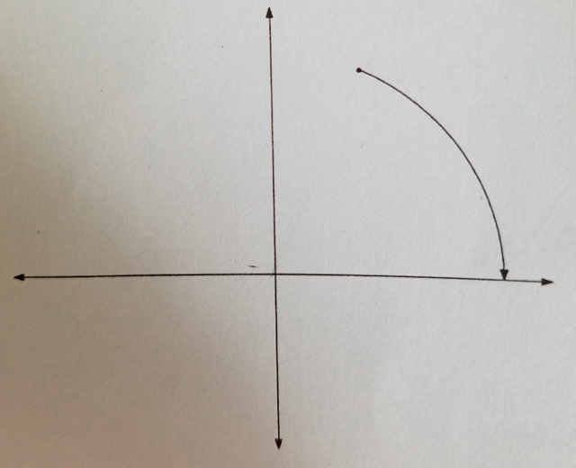 Solved Consider the arc around the circle of radius 2 | Chegg.com