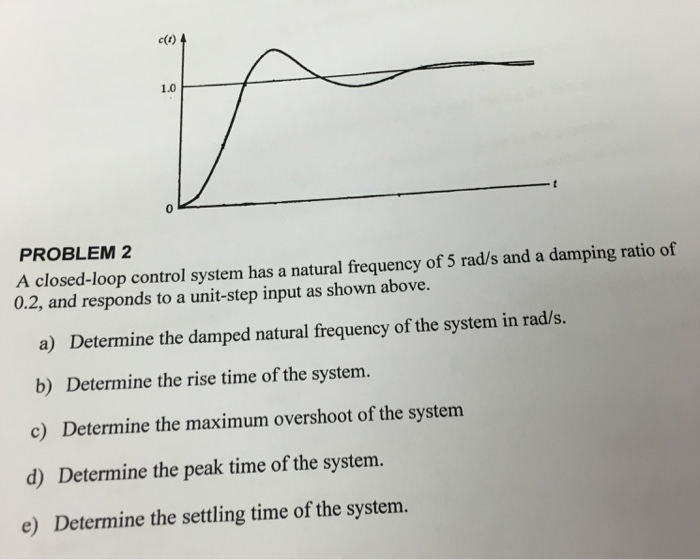 Solved A closed-loop control system has a natural | Chegg.com
