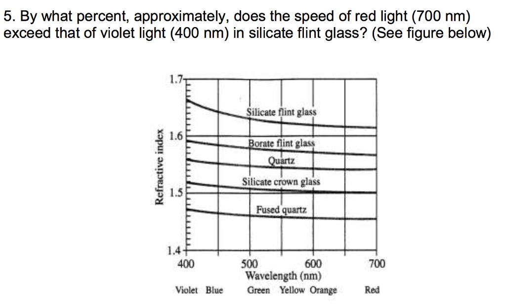 Solved By what percent, approximately, does the speed of red | Chegg.com