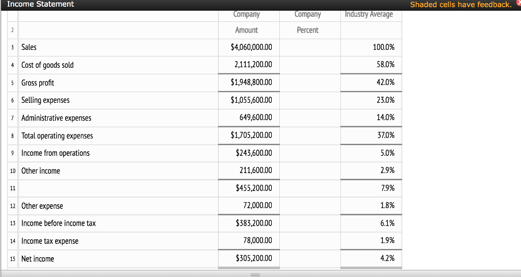 Solved Revenue and expense data for the current calendar | Chegg.com