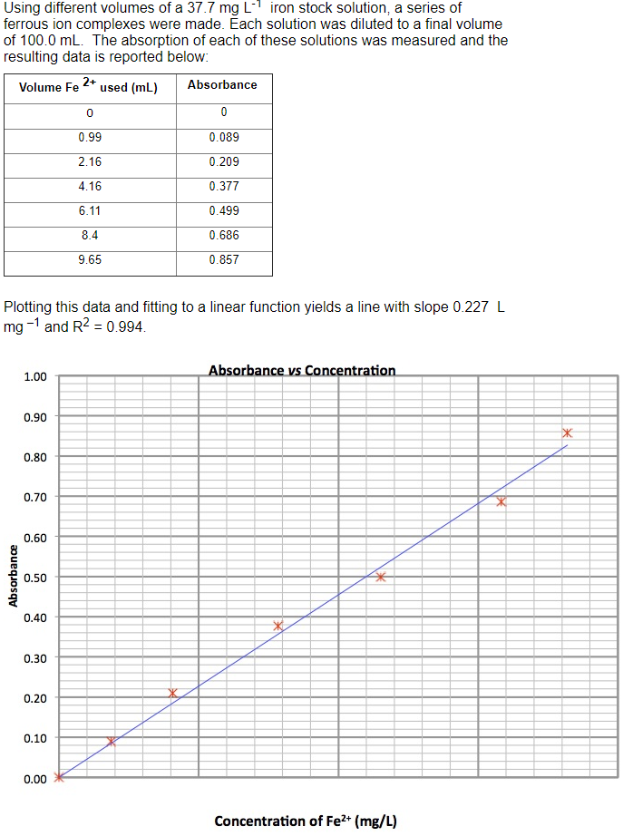 Solved Using different volumes of a 37.7 mg L-1 iron stock | Chegg.com
