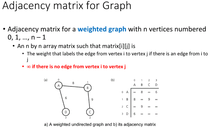Solved Adjacency matrix for Graph (a) (b) 1 2 3 4 6 7 8 W X | Chegg.com