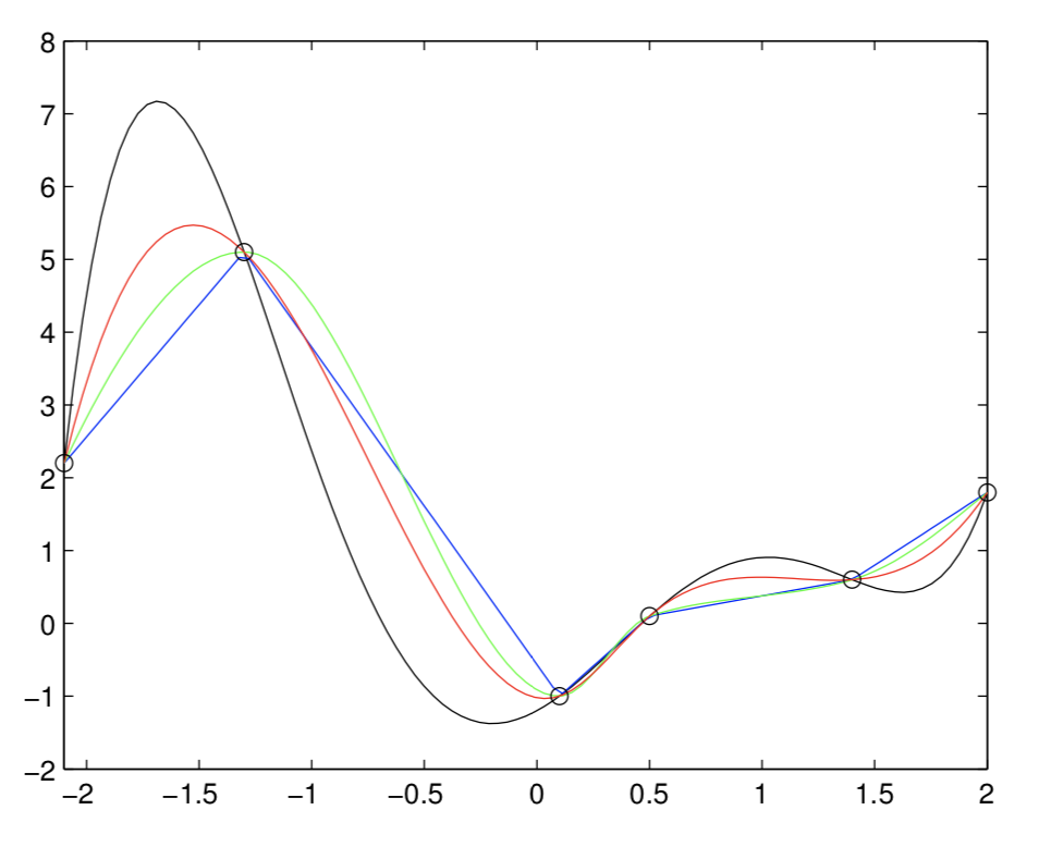 Solved Using Matlab Consider The Following Set Of Data 