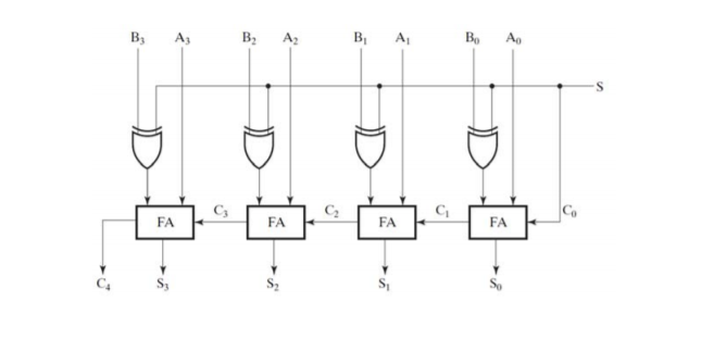 Solved (5 pts) Consider the adder-subtractor circuit shown | Chegg.com