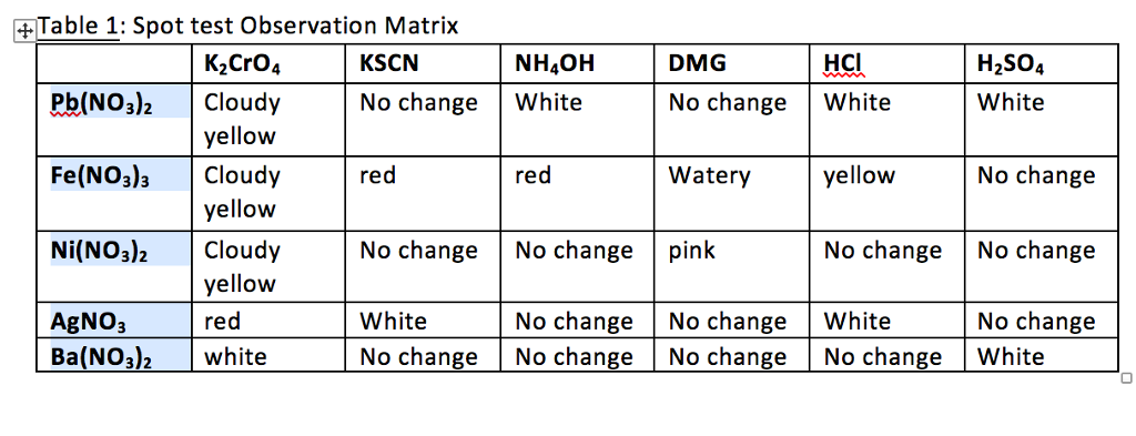Table 1: Spot test Observation Matrix K2Cro4 KSCN HCI | Chegg.com