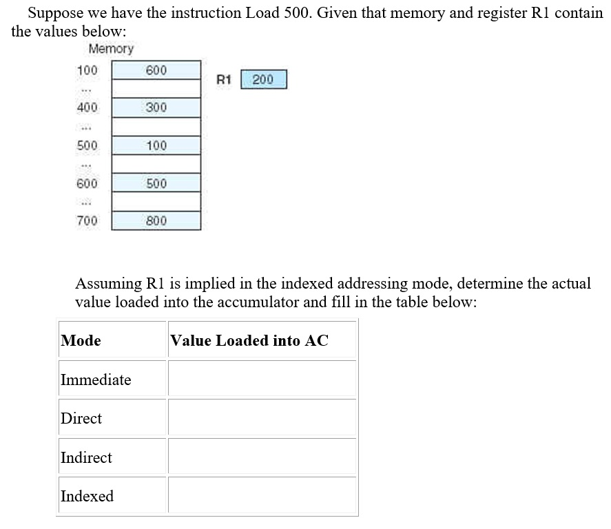 Solved Suppose we have the instruction Load 500. Given that | Chegg.com