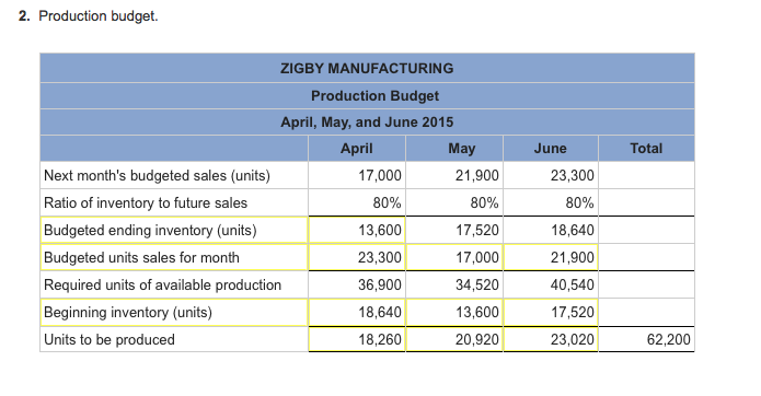 Solved The management of Zigby Manufacturing prepared the | Chegg.com
