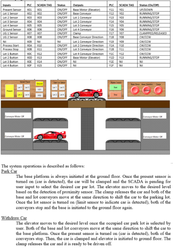 PLC SCADA TAG Status Outputs PLC SCADA TAG Status | Chegg.com
