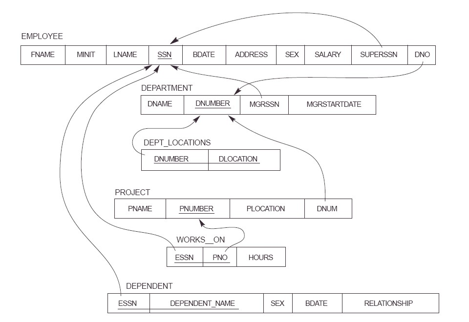 Solved (1) Retrieve the names (fname, lname) of employees in | Chegg.com