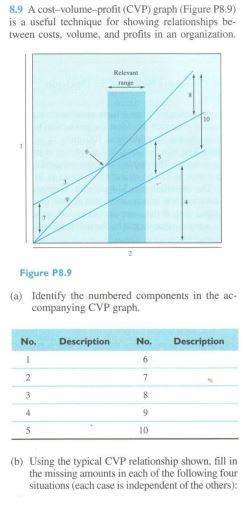 A cost-volume-profit (CVP) graph (Figure P8.9) is a | Chegg.com