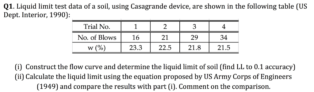 Solved Q1. Liquid limit test data of a soil, using | Chegg.com