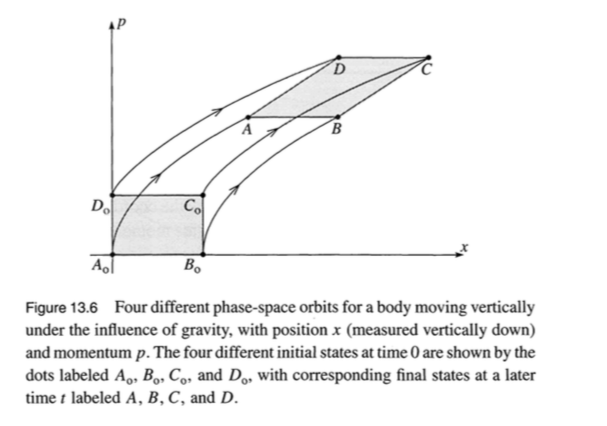 Solved Four different phase-space orbits for a body moving | Chegg.com