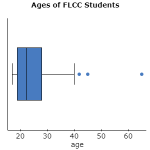 Solved Question C: Does your graph (boxplot) support the | Chegg.com