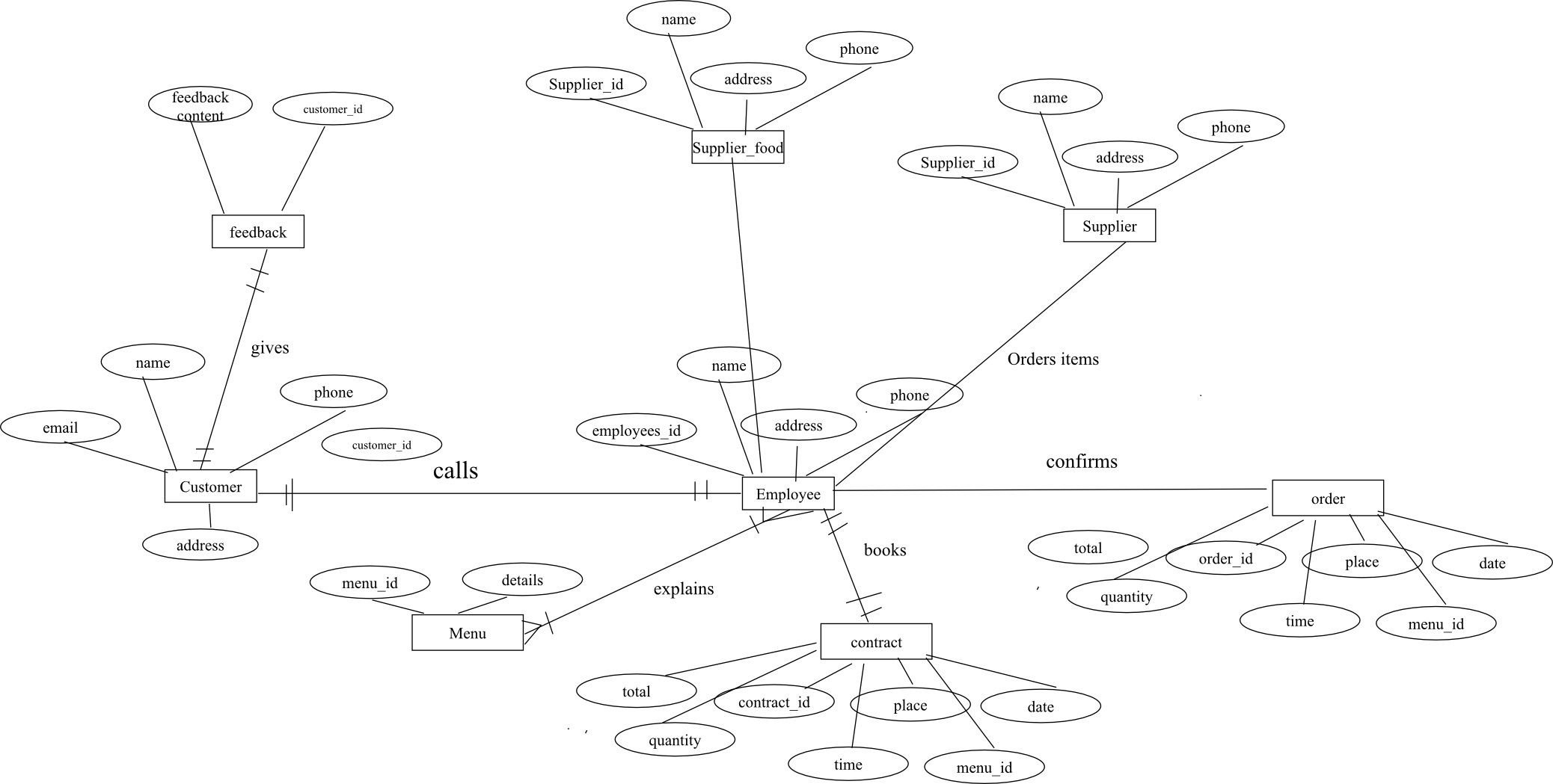 (Solved) - Draw a level 0 data flow diagram (DFD) for the Picnics R Us ...