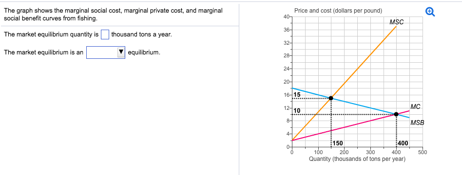 Solved The graph shows the marginal social cost, marginal | Chegg.com