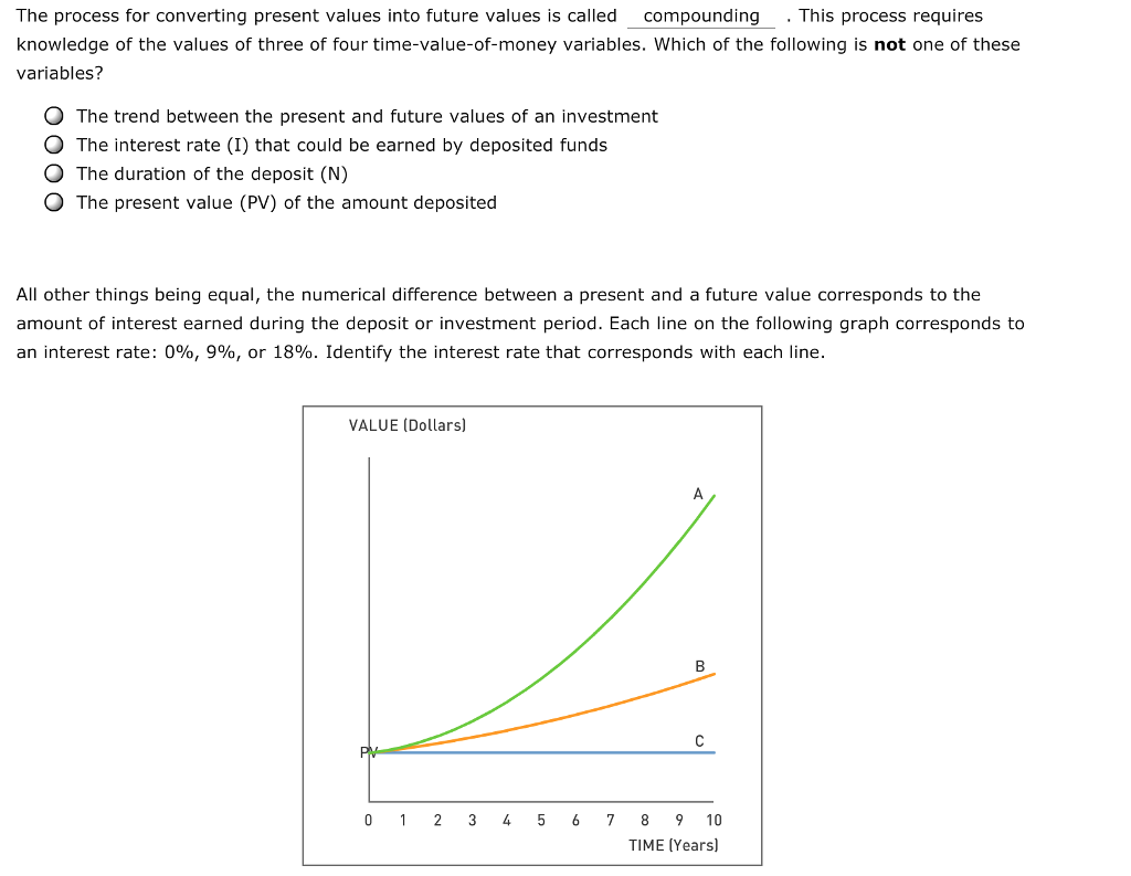 Solved The process for converting present values into future | Chegg.com