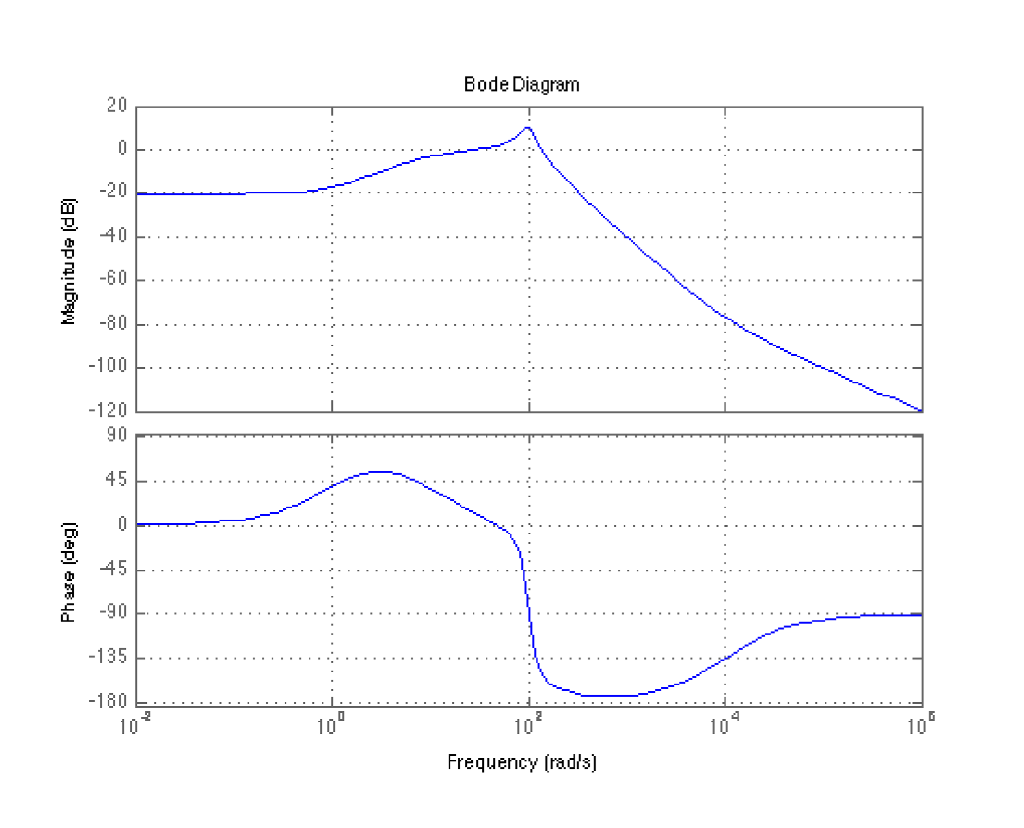Solved find the transfer function whose Bode plots are shown | Chegg.com