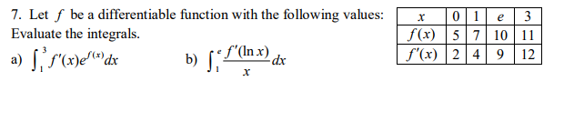 Solved 7. Let f be a differentiable function with the | Chegg.com