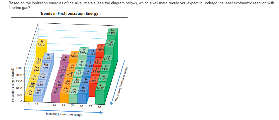Solved Based on the ionization energies of the alkali metals | Chegg.com