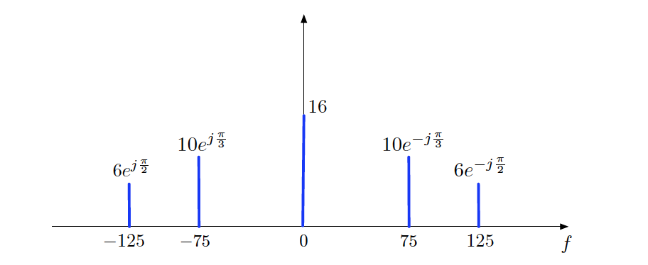 Solved A signal has a two-sided spectrum as shown below: | Chegg.com