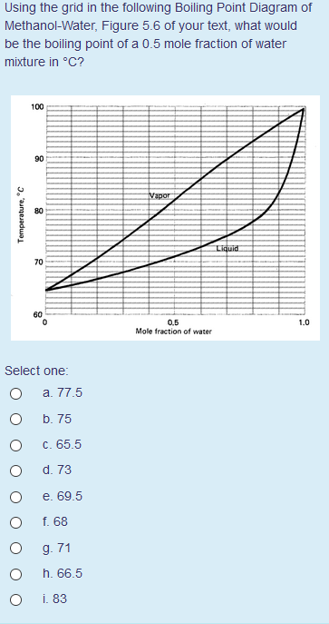 Solved Using the grid in the following Boiling Point Diagram | Chegg.com