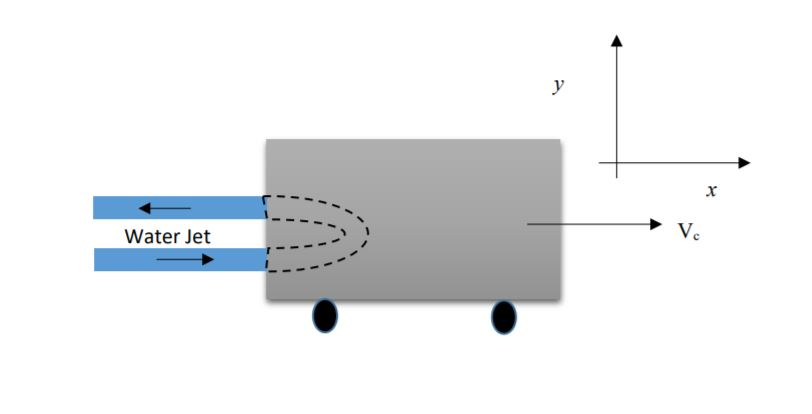 Solved 5. A horizontal water jet at velocity 20 m/s (cross | Chegg.com