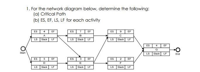 Solved 1. For the network diagram below, determine the | Chegg.com