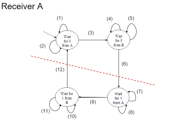 Complete the FSM for receiver A in the multi-to-one | Chegg.com