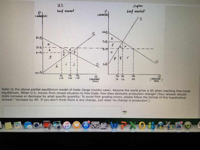 Solved Refer to the above partial equilibrium model of | Chegg.com