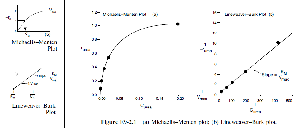 Solved P9-8 Derive the rate laws for the following enzymatic | Chegg.com