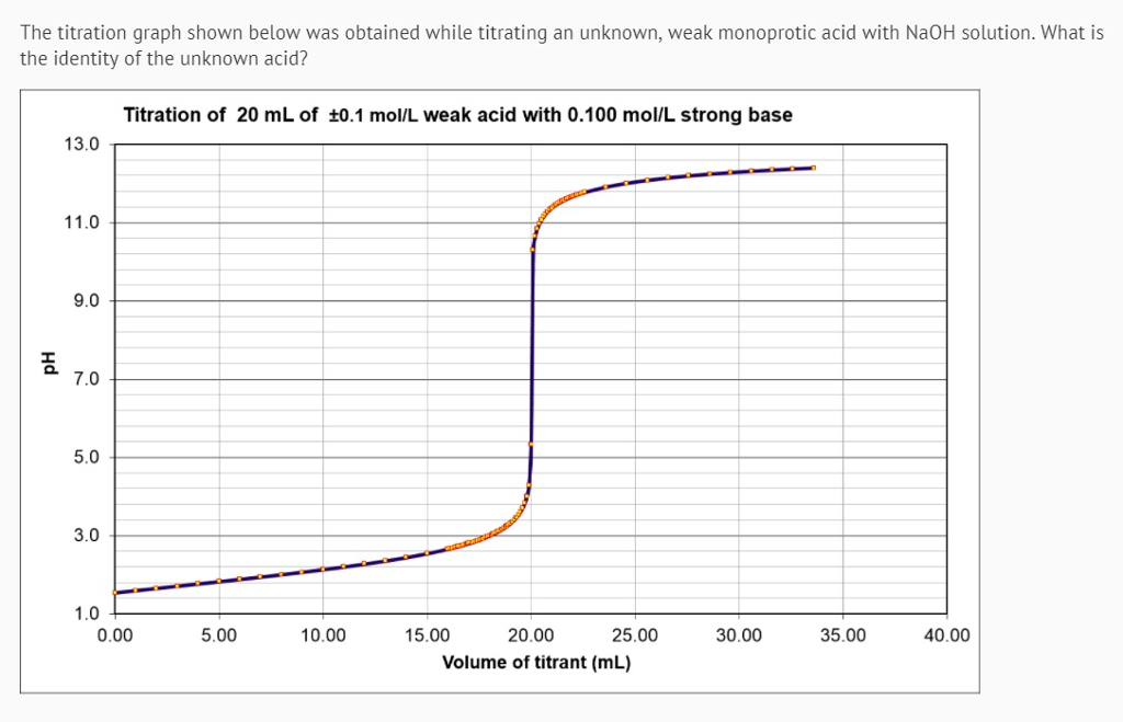 Solved The titration graph shown below was obtained while | Chegg.com