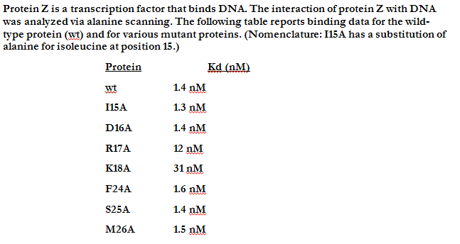 Solved Protein Z is a transcription factor that binds DNA. | Chegg.com