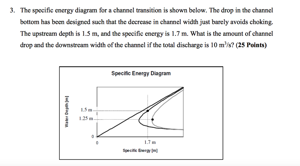 Solved The specific energy diagram for a channel transition | Chegg.com
