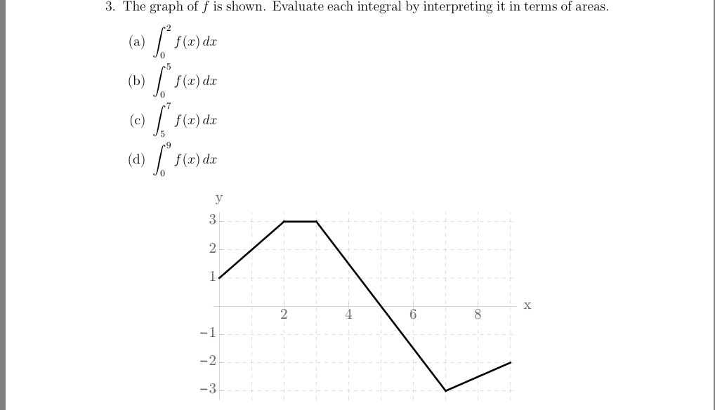 Solved 3. The graph of f is shown. Evaluate each integral b | Chegg.com