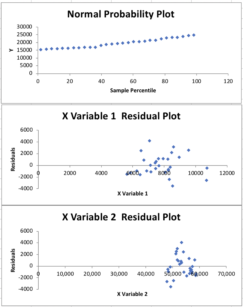 Solved Normal Probability Plot 30000 25000 20000 150001 | Chegg.com